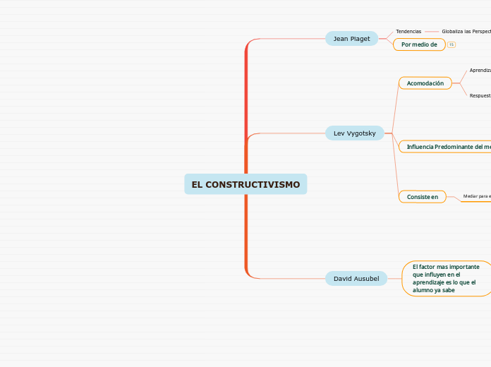 EL CONSTRUCTIVISMO - Mind Map